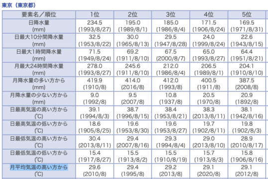 【東京の平均気温は100年で何度上がった？】気象庁のデータを調べてみた！ | TABIZINE～人生に旅心を～